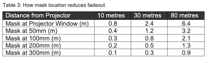 Laser Projector Masking and Masking Fadeout