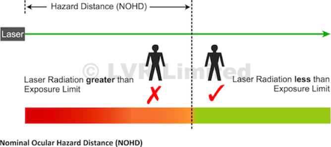 Hazard distance and hazard zone for laser beam exposure